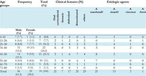 Frequency Of Actinomycosis Cases According To The Age Sex Clinical