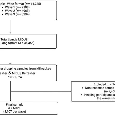 Flow Diagram Of Sample Derivation Download Scientific Diagram
