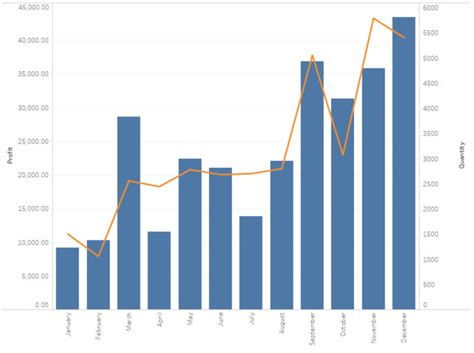 Create Area Line Bar Chart In Tableau