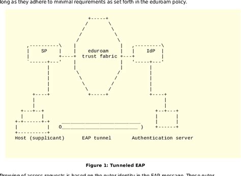 Figure 1 From The Eduroam Architecture For Network Roaming Draft Wierenga Ietf Eduroam 01