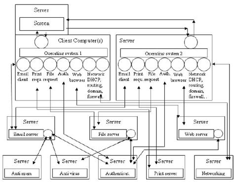 Interoperability Between Two Operating Systems Download Scientific Diagram