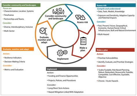 Providing Planning Synergy Integrating Resilience And Adaptation With Asset Management Nh