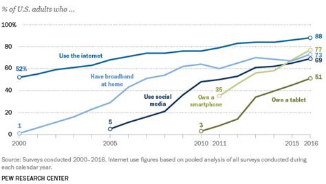 Account Planning Toolkit Chart The Evolution Of Digital Technology