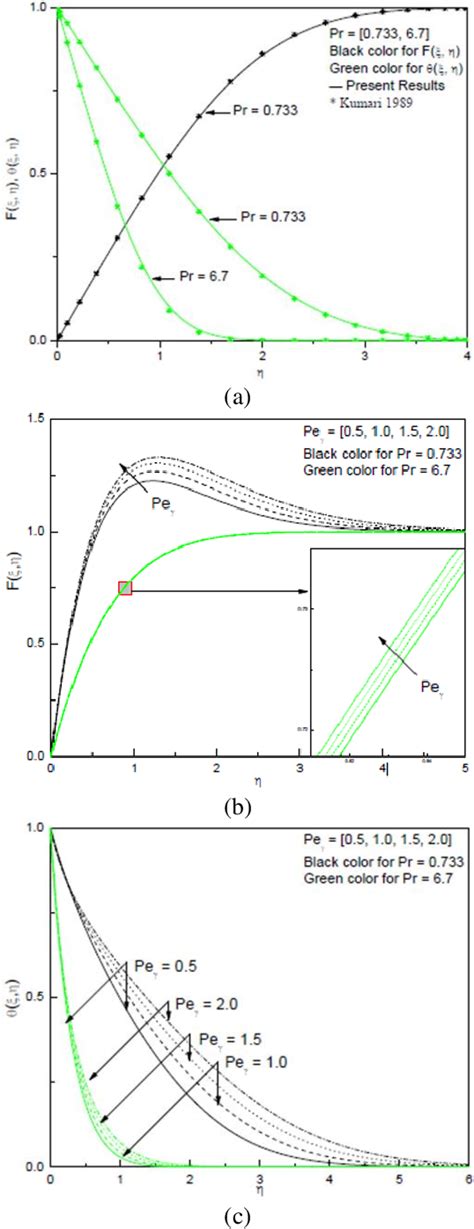 Figure 1 From Influence Of Injectionsuction On Mixed Convection Flow