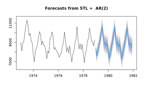 Forecasting Using Stl Objects — Forecaststl • Forecast