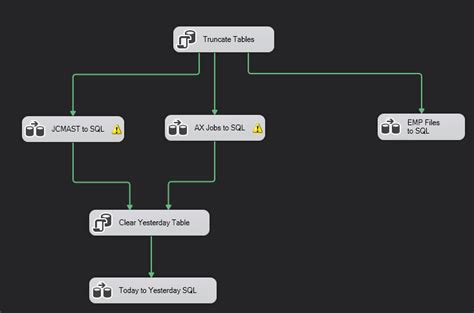 Ssis Package Failing When Called Through Dtexec Fine Through Vs Stack Overflow