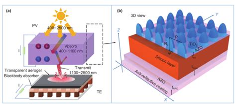 Full Spectrum Solar Energy Utilization And Enhanced Solar Energy