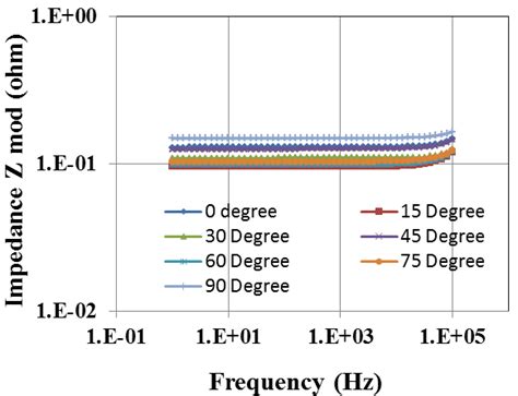 Variation Of X Direction Conductivity Of Quasi Isotropic Laminate With Download Scientific