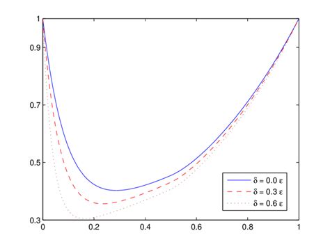 Numerical Solution With ε 10 −1 For Example 62 Download