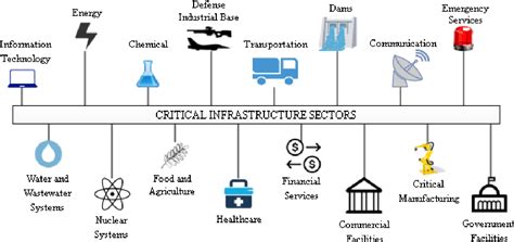 Analysis Of Cyber Attacks In Iot Based Critical Infrastructures