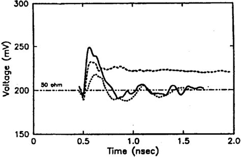 Tdr Response Of Conductor Discontinuity For 90 Coaxial Cable Connector Download Scientific