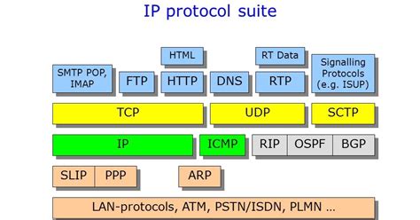 Fungsi Protokol ICMP POP3 SMTP FTP ARP