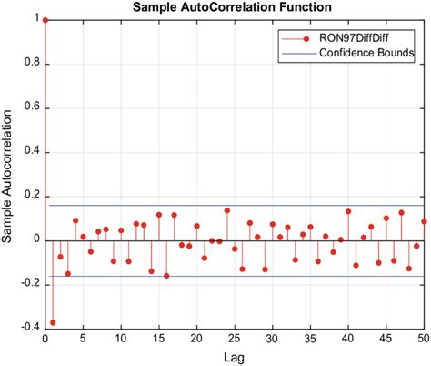 Sample Autocorrelation Sac Of Ron97 Download Scientific Diagram