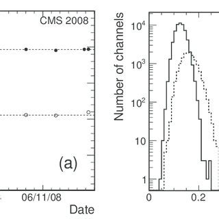 Pedestal Noise Stability During CRAFT A Average Electronic Noise In Download Scientific