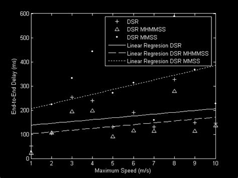 packet delay as a function of the maximum speed download scientific