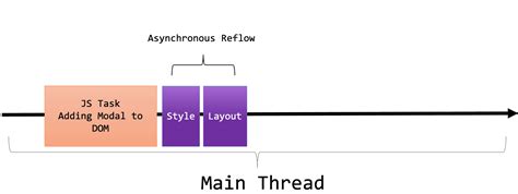 Layout Thrashing And Forced Reflows