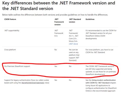 Sharepoint Csom Executequery Throwing Method Missing Exception