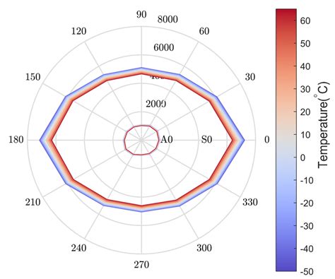 Directivity Plot Of Guided Wave Signal Characteristics Of A0 Mode Download Scientific Diagram