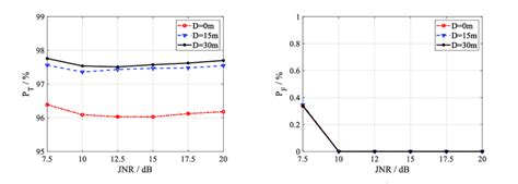 Discrimination Performance Of The Proposed Anti Deception Jamming Download Scientific Diagram