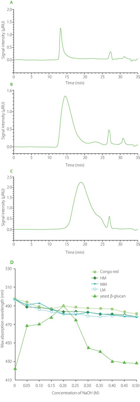 Molecular Weight Distribution And Results Of Conformation Analysis Of
