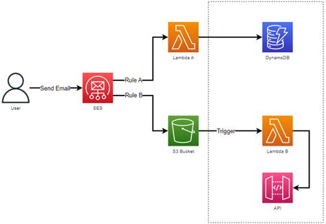 Receiving Processing And Saving Emails On Aws With S3 Ses And Lambda By Ricardo Teixeira