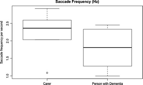 This Boxplot Shows The Saccade Frequency Number Of Saccades Per Second Download Scientific