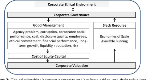 Figure 2 From Principles Of Corporate Governance And Ethics For