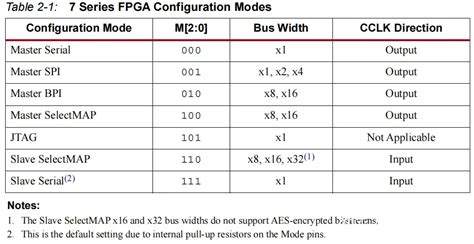 Xilinx 7系列 Fpga硬件知识系列（九）——fpga的配置 哔哩哔哩