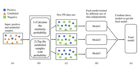 Improving Positive Unlabeled Learning Practical Aul Estimation And New