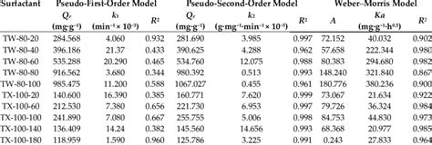 Parameters Of Pseudo First Order And Pseudo Second Order Model And Download Scientific Diagram