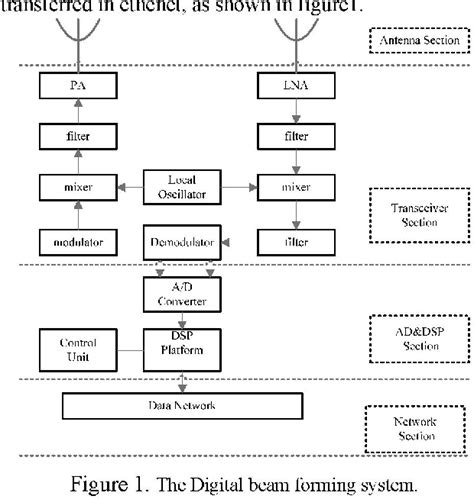 Figure 1 From Radar Target Signature Measurement Using Dbf Technology Semantic Scholar