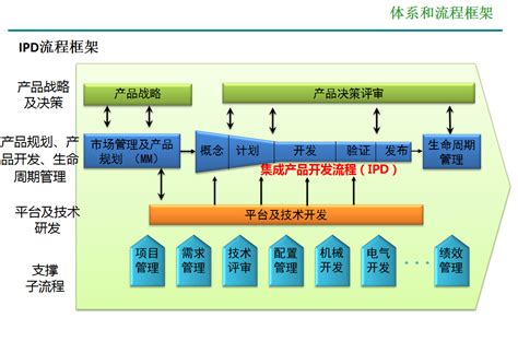 Ipd流程 概念ppt 课件下载 Ipd百科网官网 Ipd咨询研发管理咨询研发项目管理ipd集成产品研发ipd研发管理咨询公司国内ipd公司咨询公司排名ipd体系咨询ipd案例