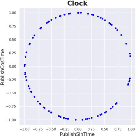 Github Priyankadodeja News Popularity Prediction