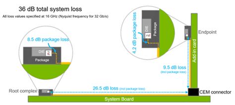 PCIe 5 0 Protocol And Electrical Compliance Testing Deep Dive Webinar Q A PCI SIG