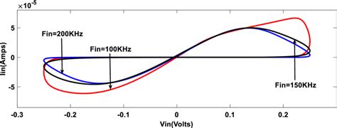 Frequency Dependent Nature Of Realized Floating Memristor Emulator With
