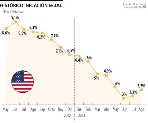 Indicador De Inflación Subyacente De Eeuu Se Acelera Por Primera Vez
