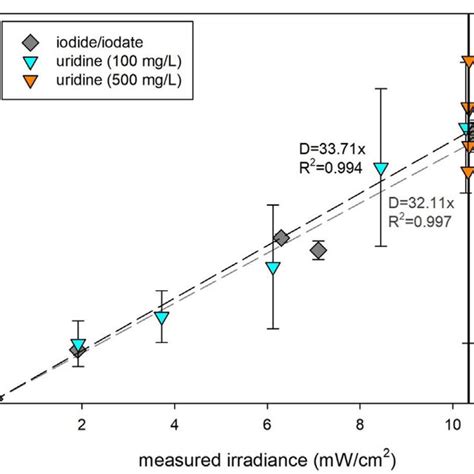 Comparison Between Iodide Iodate And Uridine Actinometry In A Reactor Download Scientific