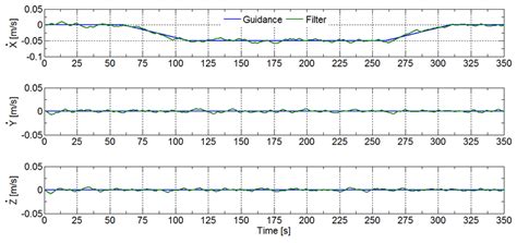 13 Time Translational Velocity Response Of A Spacecraft Composed Of