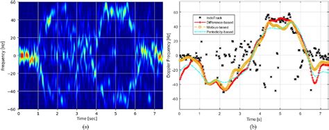 Figure 1 From CSI Ratio Based Doppler Frequency Estimation In Integrated Sensing And