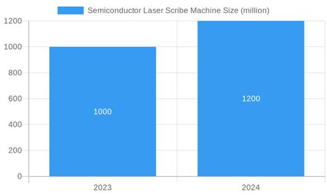Navigating Semiconductor Laser Scribe Machine Market Trends Competitor