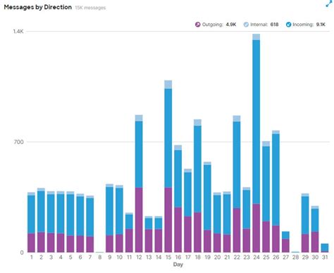 Cisco Secure Email Threat Defense User Guide Insights [cisco Secure Email Threat Defense] Cisco