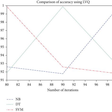 Results Of Lvq Method A Accuracy B Recall C Precision D Download Scientific Diagram