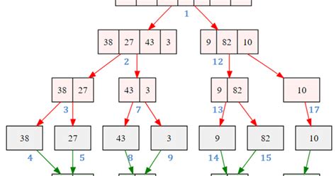 Merge Sort 合併排序 Murphy 的書房