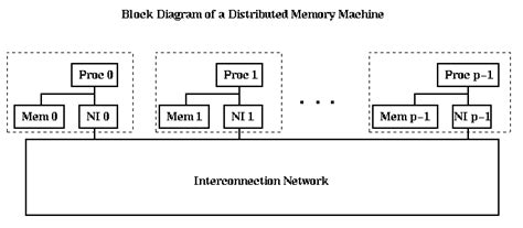 Cs267 Notes For Lecture 9 Part 1 Feb 13 1996