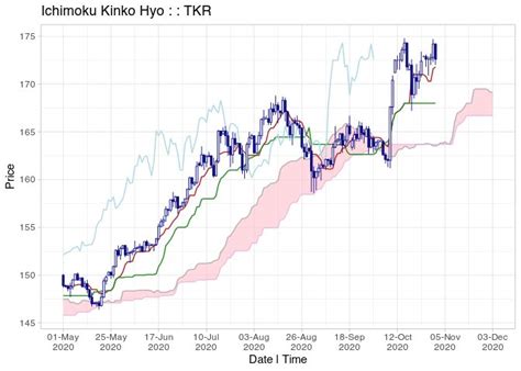 Compute And Plot Ichimoku Kinko Hyo Cloud Charts • Ichimoku