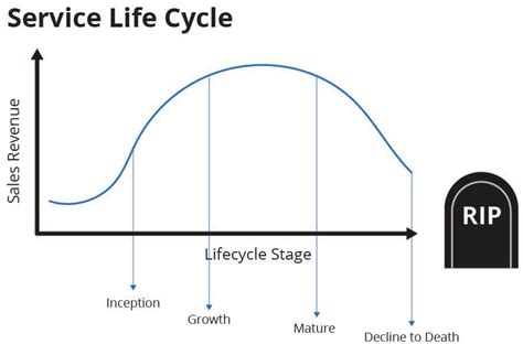 What Is The Definition Of Service Life Cycle At Zane Morrison Blog
