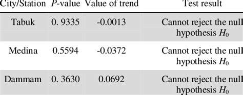 Mann Kendall Trend Test Results For The Cpt Temperature Series Alpha 5