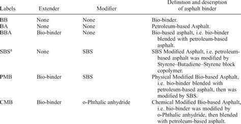 Lists Of Different Types Of Binder Used In Laboratory Tests Download