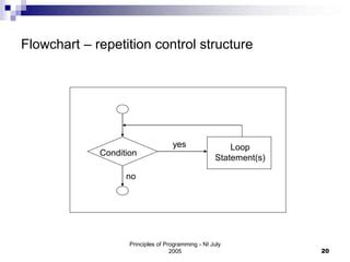 Algorithmandflowchart Pdf