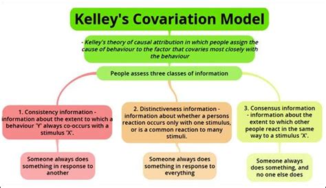 Kelleys Covariation Model